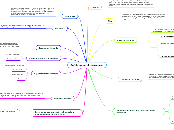 Safety general awareness - Mind Map